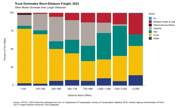 Freight Analysis Framework 7/19/24 Updated | Bureau of Transportation Statistics